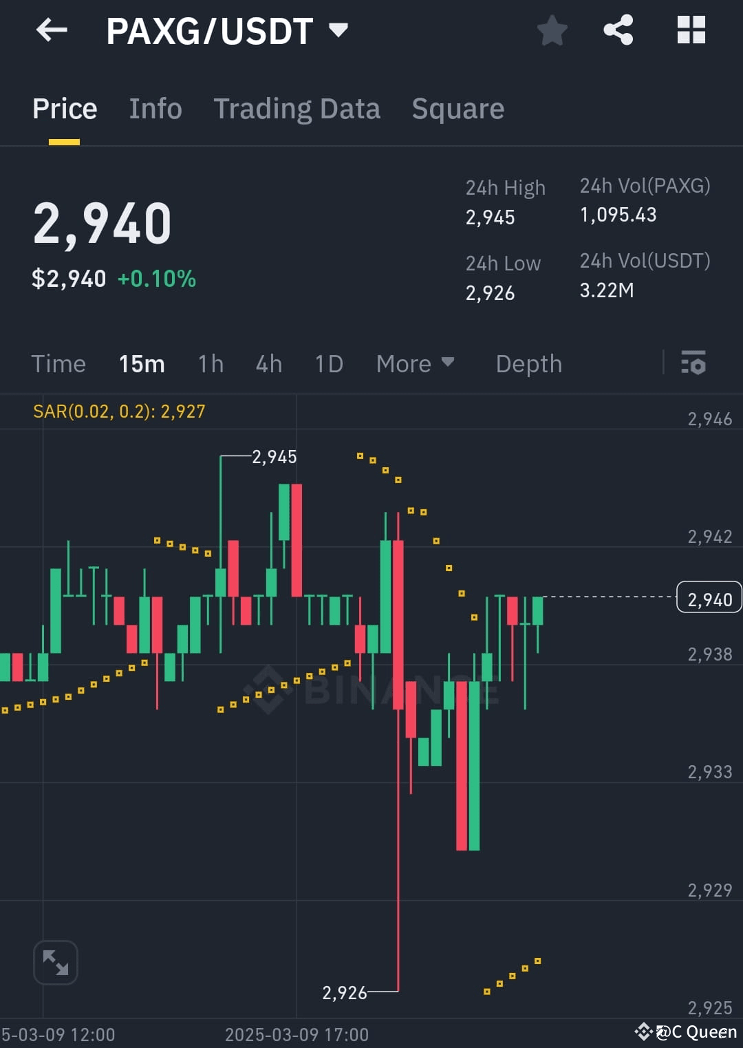 $PAXG /USDT SIDEWAYS ACTION – BREAKOUT SOON? $PAXG /USDT | C Queen on ...