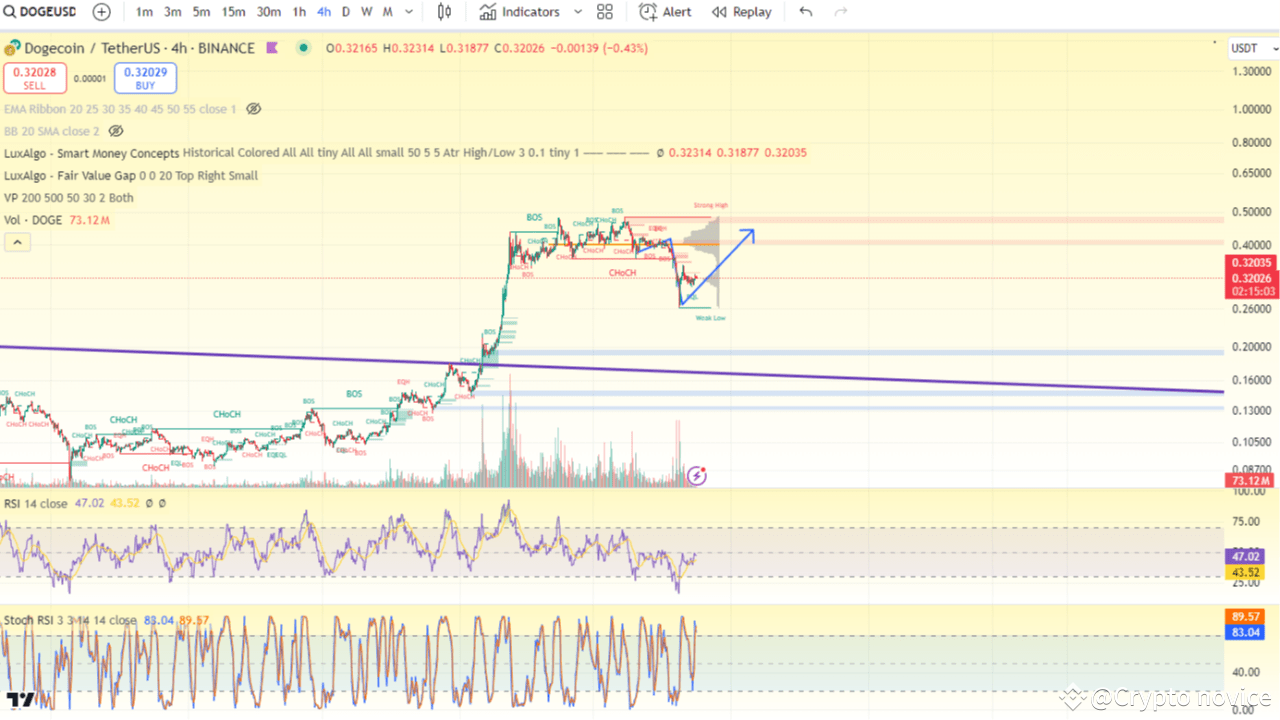Doge Coin Signal | Crypto novice on Binance Square