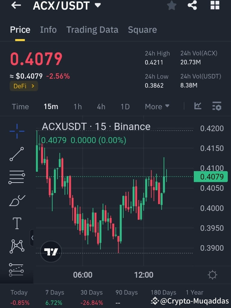 🚀 $ACX /USDT Bull Run Alert! 🚀 The $ACX /USDT pair on Bin | Crypto-Muqaddas on Binance Square