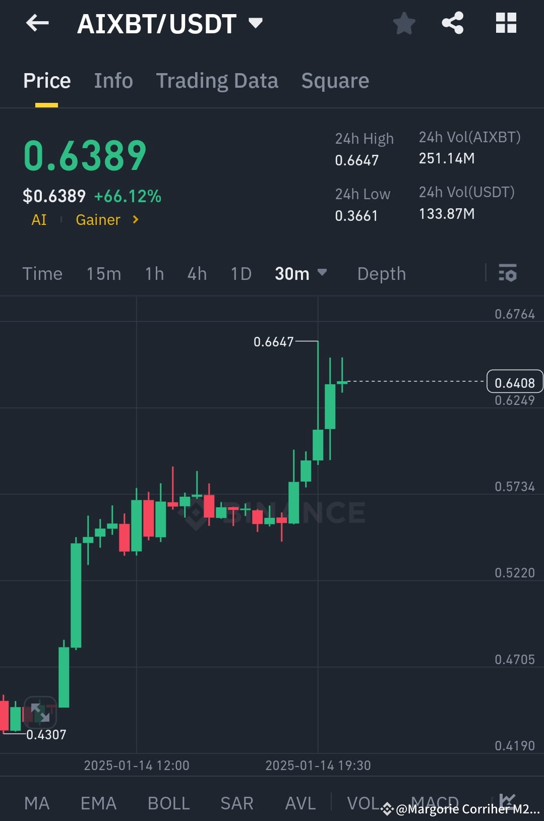 $AIXBT /#USDT is showing a strong upward momentum, currentl | Margorie Corriher M2M8 on Binance ...