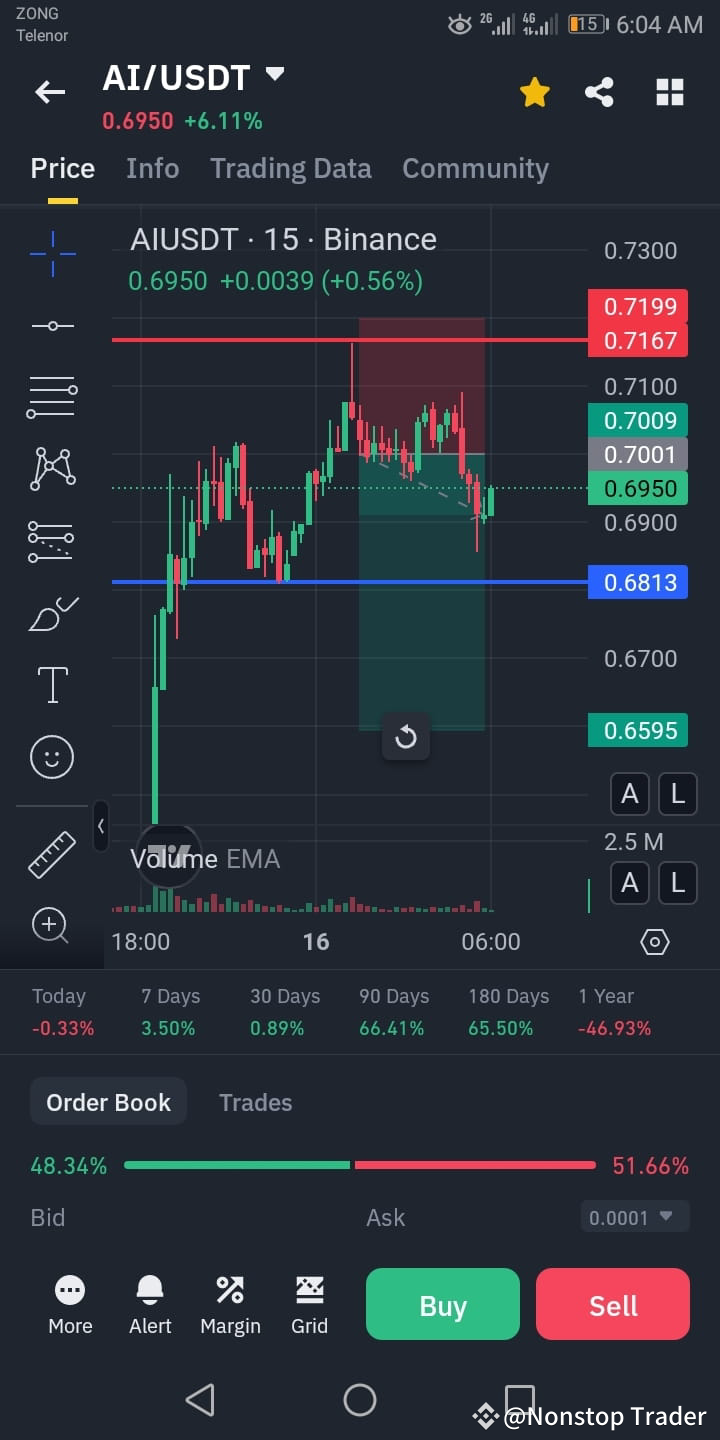 What future of AI/USDT 🔥🔮 Anyone put own decisions on the | Nonstop Trader on Binance Square