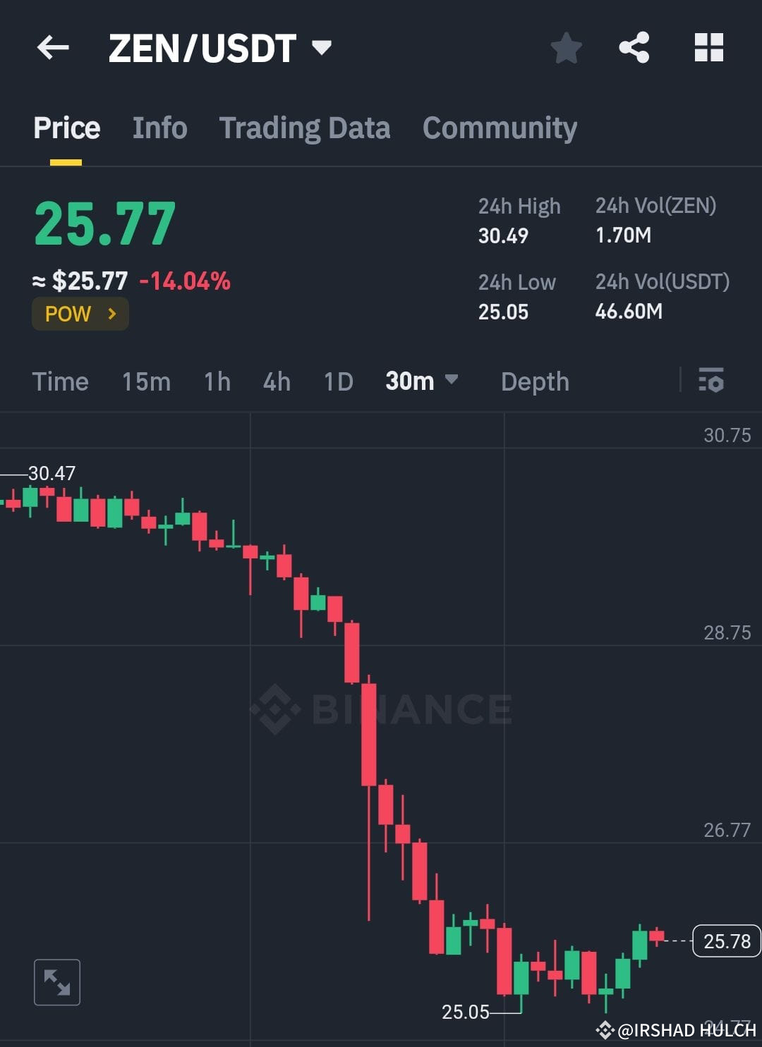 📊 $ZEN ZEN/USDT Technical Analysis & Price Targets 🎯 | Crypto Master 77 on Binance Square