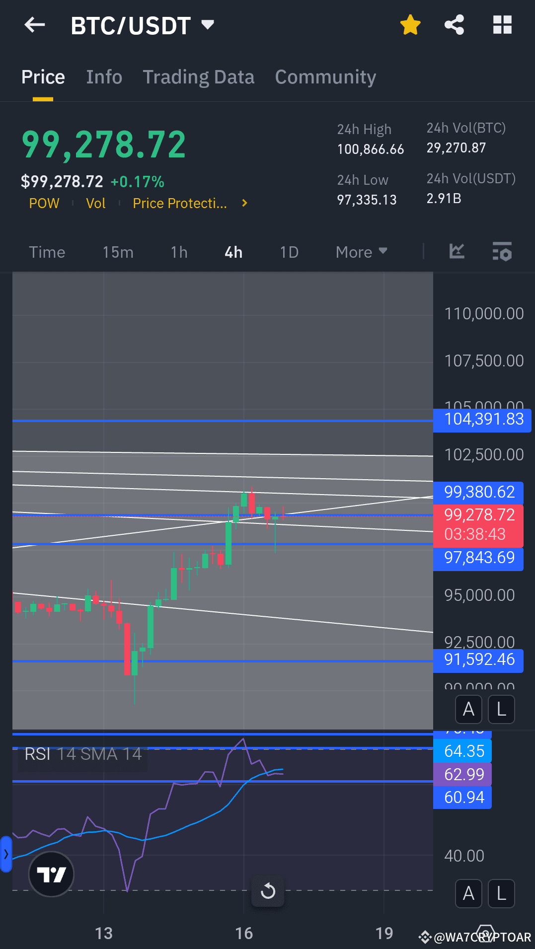 $BTC $ETH $XRP BTC DUMP then PUMP again after just hours Cl ...
