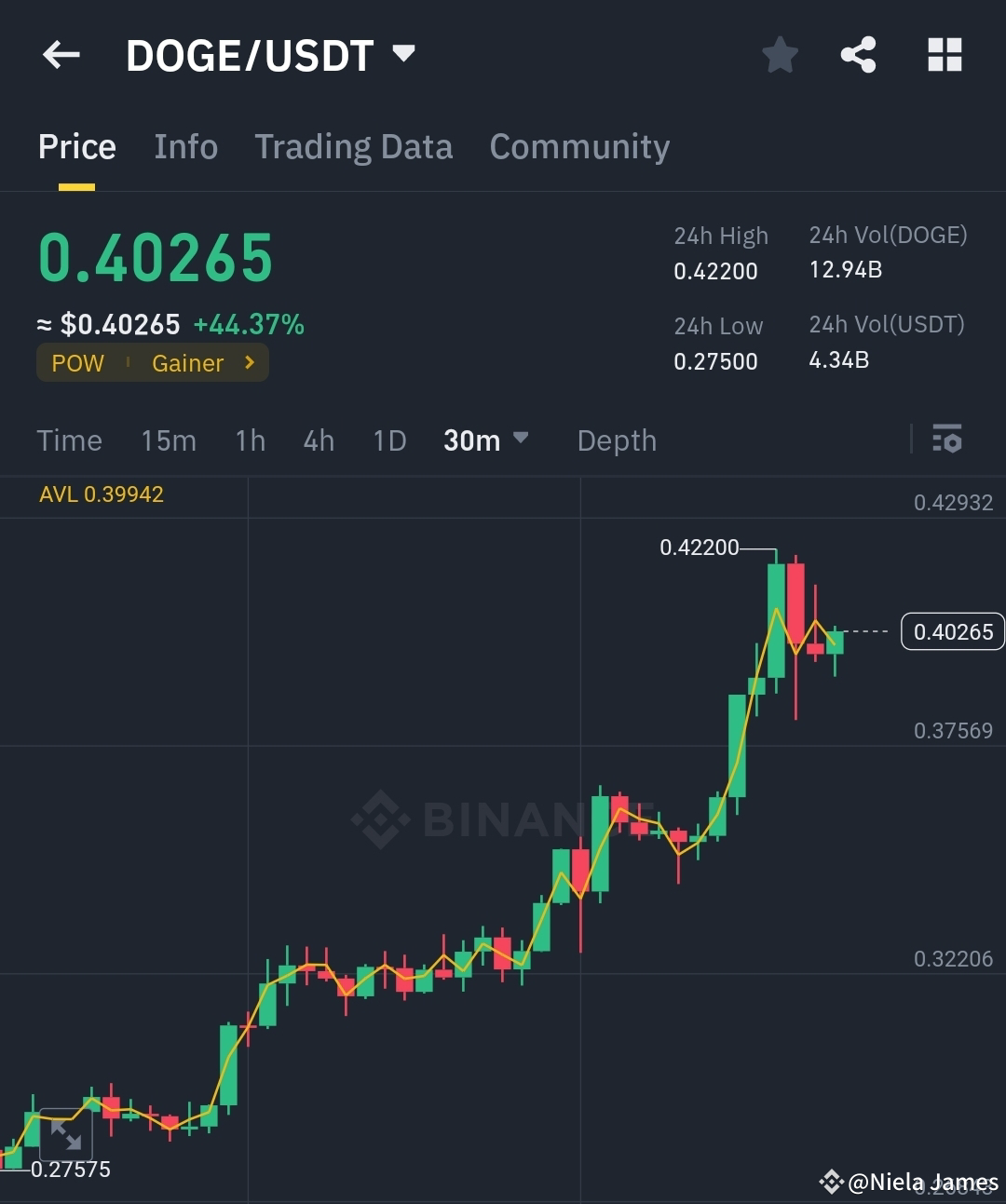 🚨🔥 DO NOT MISS OUT! $DOGE IS ON FIRE! 🚨🔥 $DOGE /USDT i | Niela James on ...
