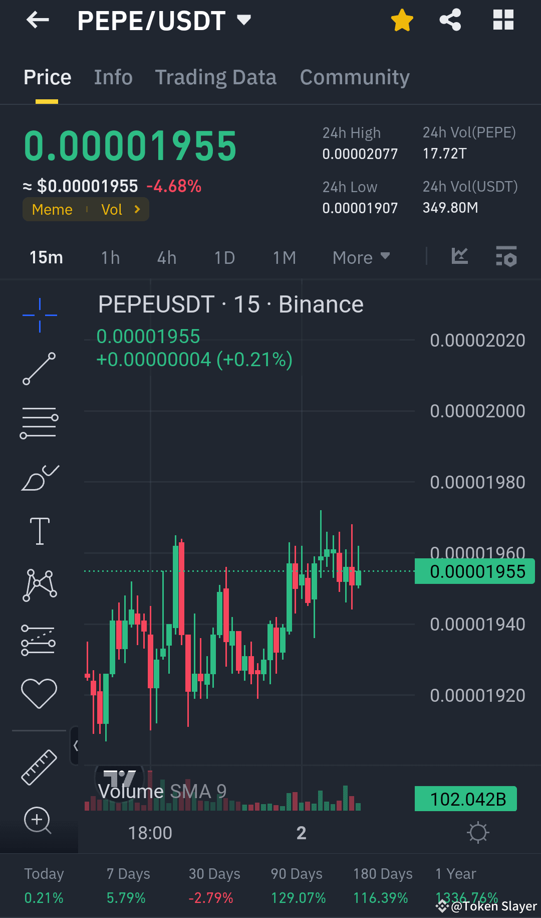 $PEPE /USDT Trading Signal - Consolidation Breakout? Entry | Token Slayer on Binance Square
