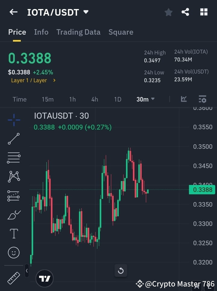 🚀 $IOTA/USDT: BULL RUN ALERT – POISED FOR A BREAKOUT! 🔥💯 | Crypto Master 786 on Binance Square