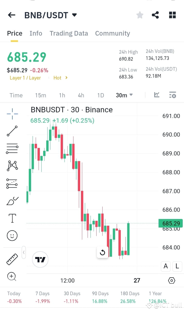 $BNB /USDT Trading Signal - Consolidation Near Key Levels C | ICT bull on Binance Square