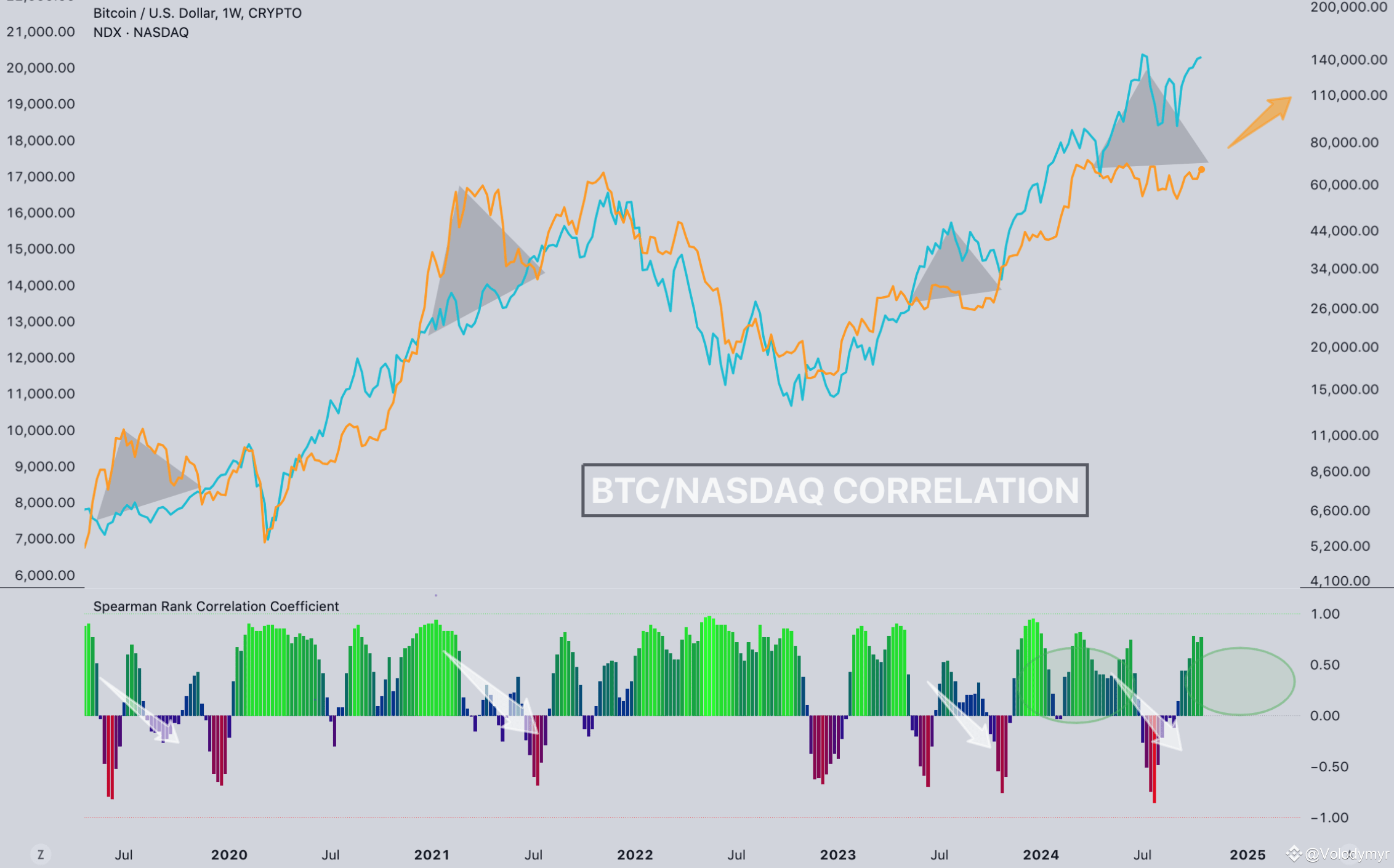 $BTC / #NASDAQ correlation: 🔍 As the SRC shows, Bitcoin's | Volodymyr ...