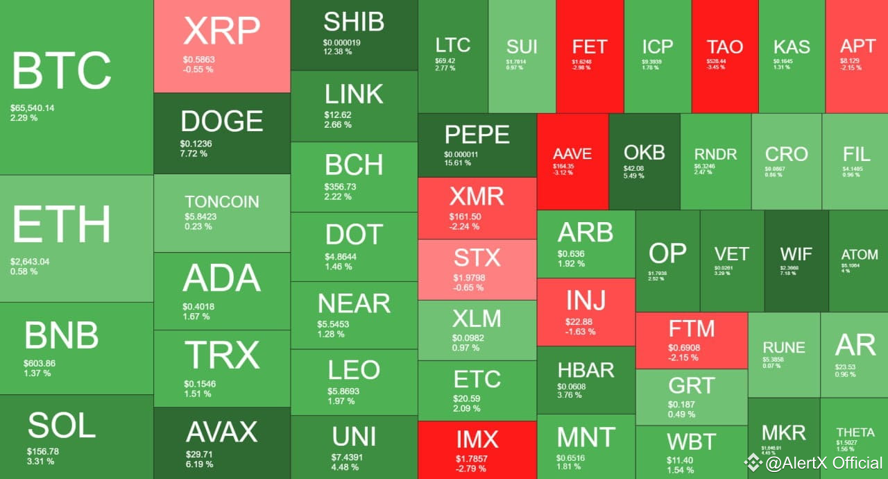 Top 50 Crypto Heatmap 🤔 | AlertX Official on Binance Square