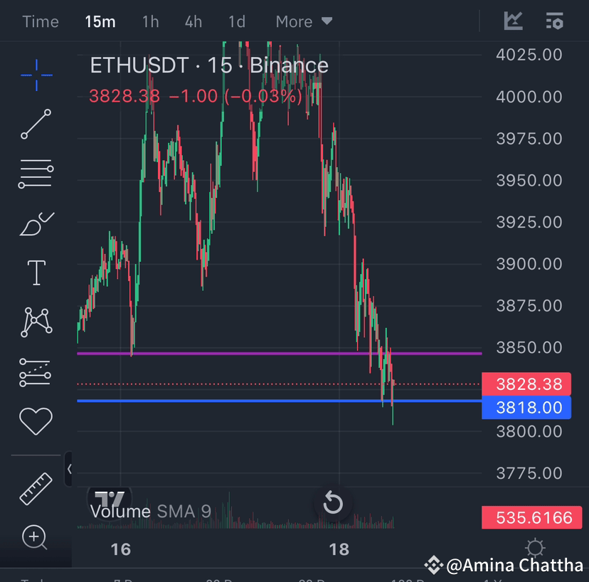 $ETH broke the support and hit the target $3816.30 that i p | Amina Chattha on Binance Square