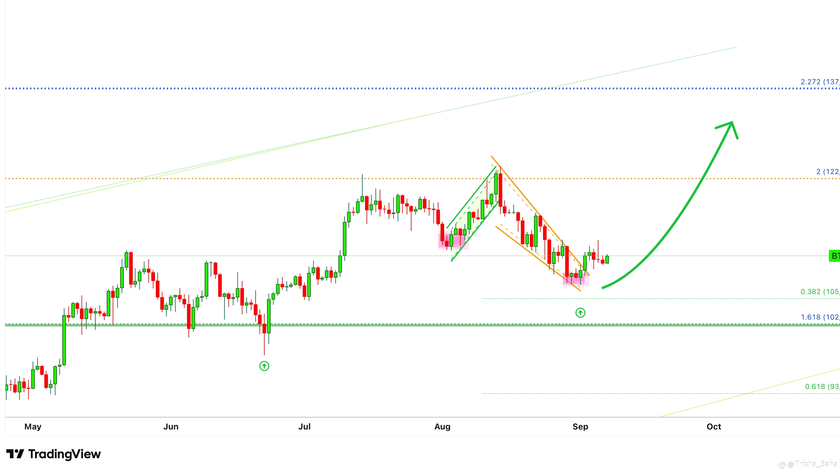 🤑 Bitcoin is Headed Toward $155,600 Next Good afternoon my dear ...