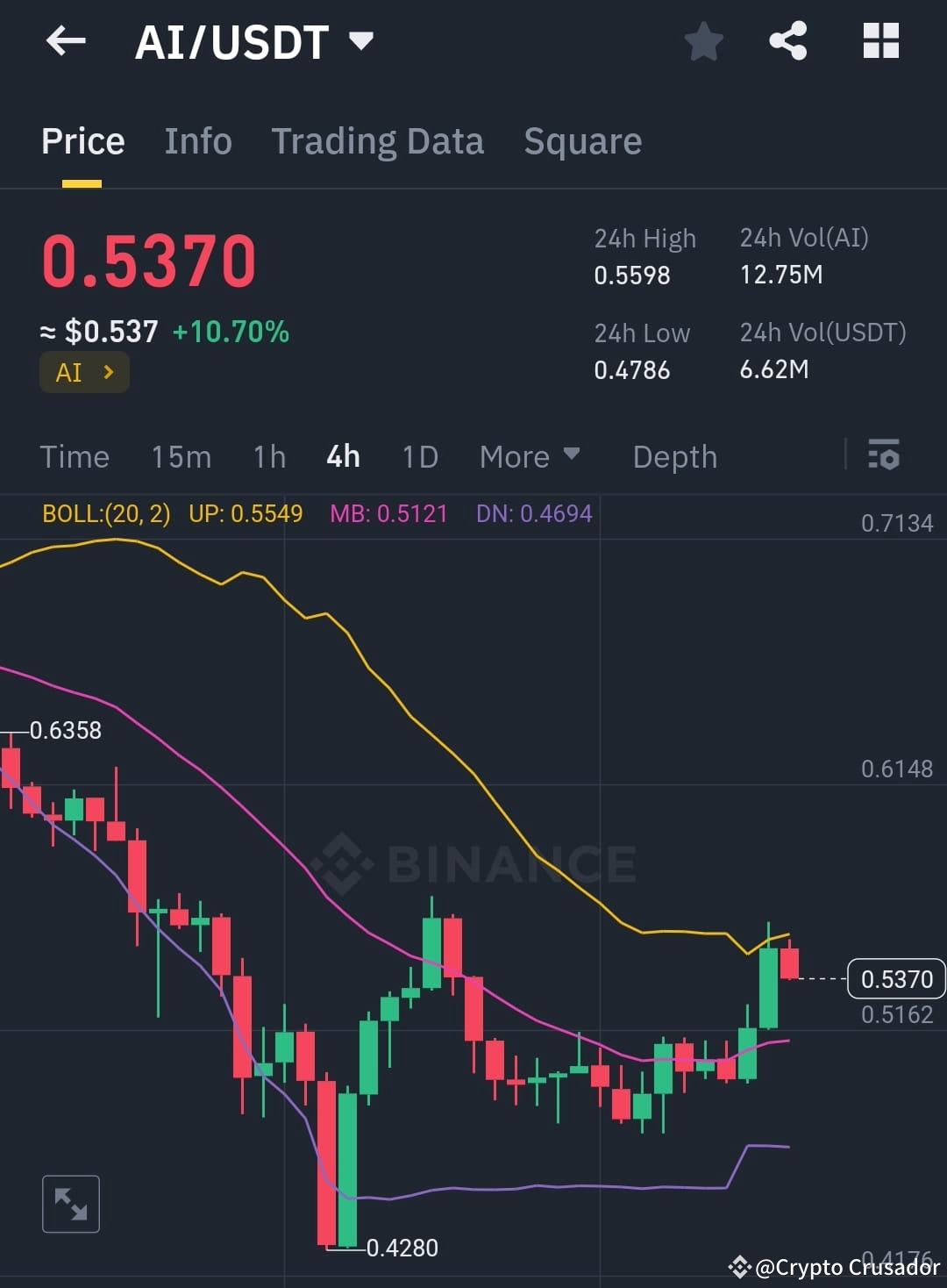 ️ Technical Analysis 💚 Coin: $AI /USDT Price: $0.5370 🔍 | Crypto Crusador on Binance Square