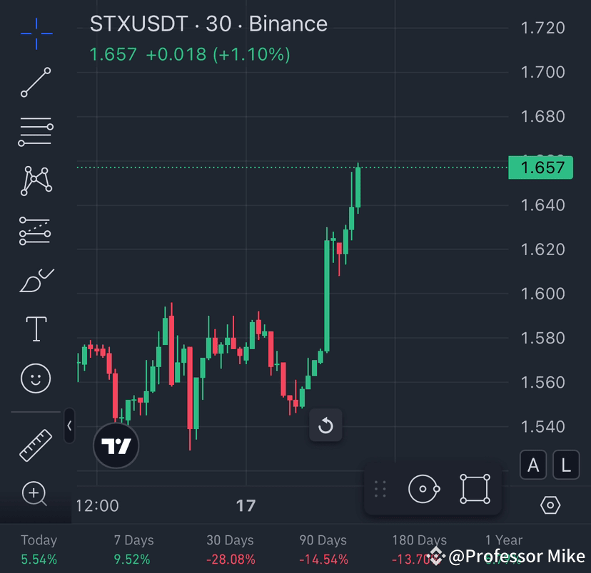 $STX /USDT: Bullish Move Gaining Strength! 🔥💯 $STX is tra | Professor Mike on Binance Square
