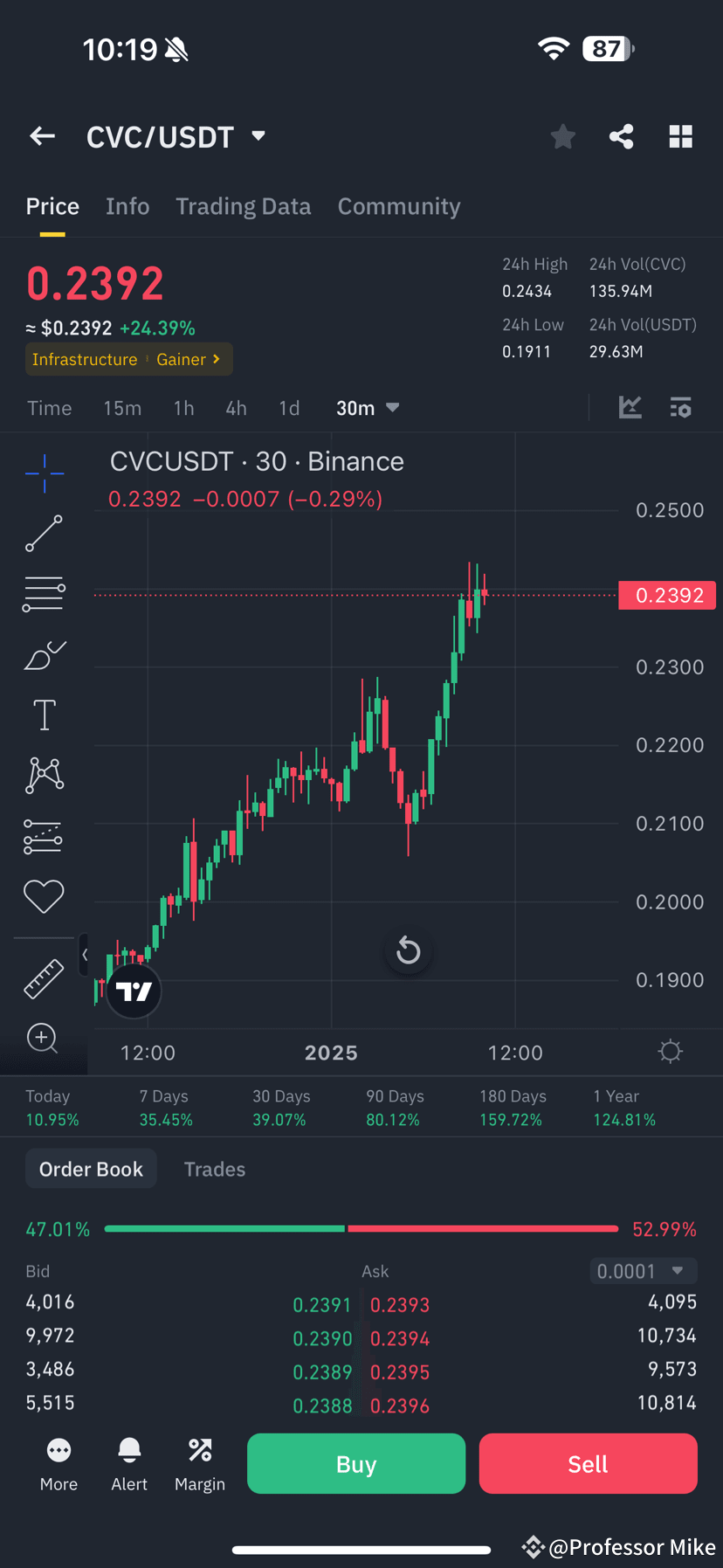 $CVC /USDT Heating Up: Big Moves in Sight – Don’t Miss Out! | Professor ...