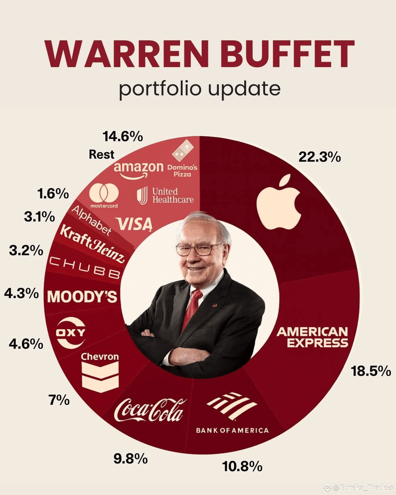WARREN BUFFETT'S PORTFOLIO UPDATE $ASTER $HBAR $LINK | Eureka_Traders ...