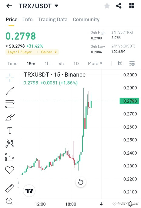 $TRX /USDT Market Update Current Price: $0.2798 (+1.86%) | RB-Trader on Binance Square