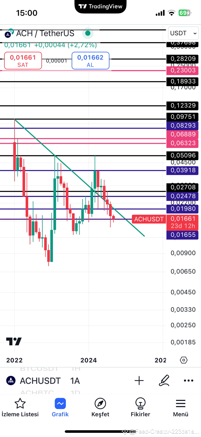 $ACH #ACH The chart goes towards the upper resistances respe ...
