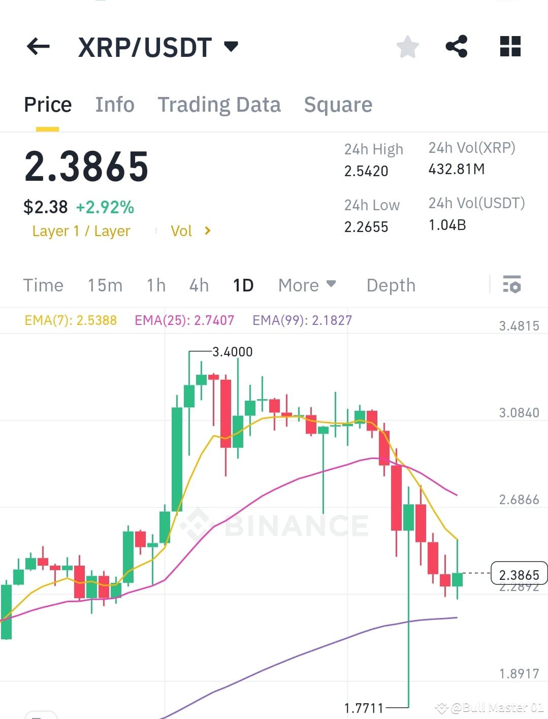 $XRP / USDT 🚀 Price Alert 🚀🔥💯 📈 $XRP /USDT Trade Signa | Bull Master 01 on Binance Square