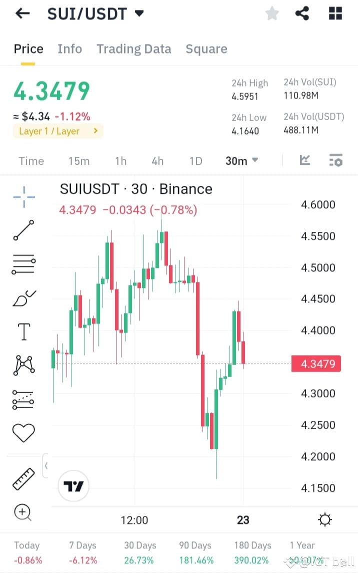 Binance Technical Analysis: $SUI /USDT Current Price: $4.34 | ICT bull on Binance Square