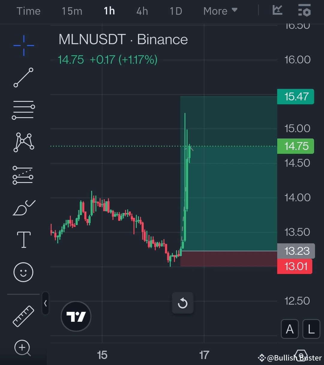 📈 $MLN /USDT Market Analysis - Binance (1H Chart) 🔹 Curre | AlphaAnalyst on Binance Square