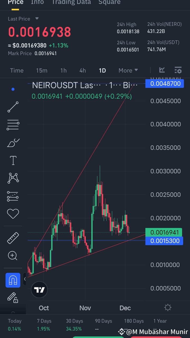 $NEIRO Torget | M Mubashar Munir on Binance Square
