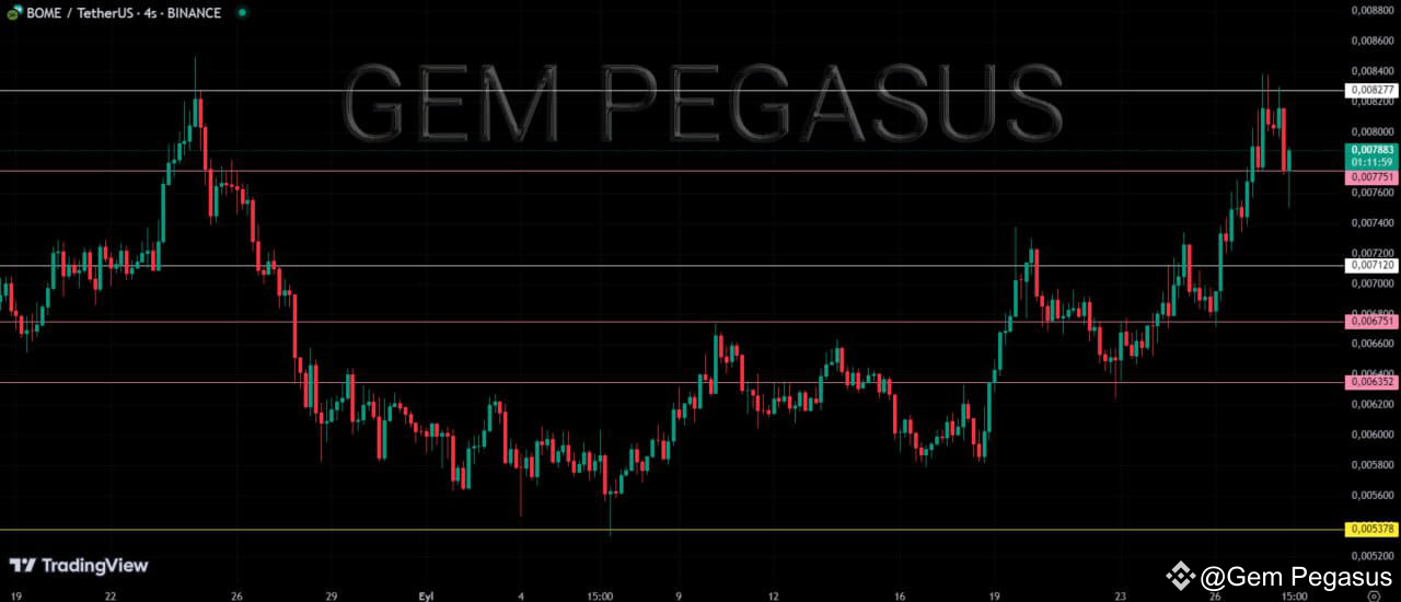#BOME has been showing a strong buying momentum in recent da | Gem ...