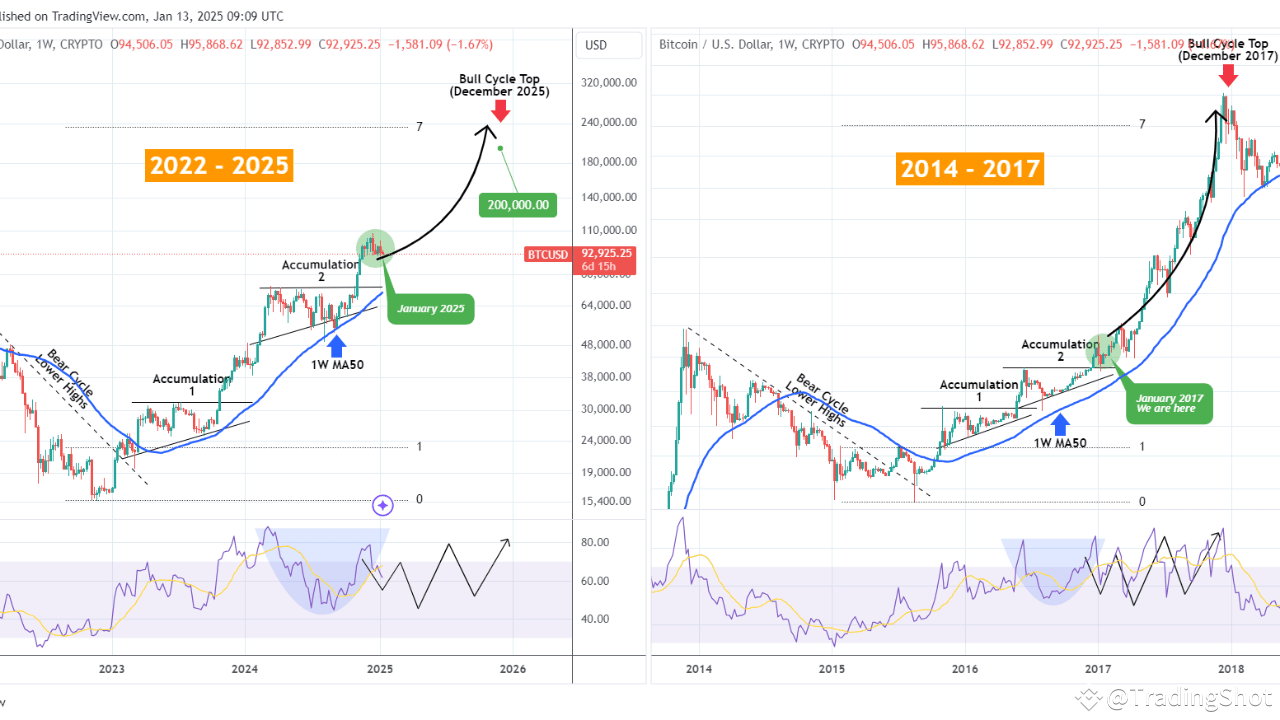 BITCOIN This week forms the bottom before it turns Parabolic ...