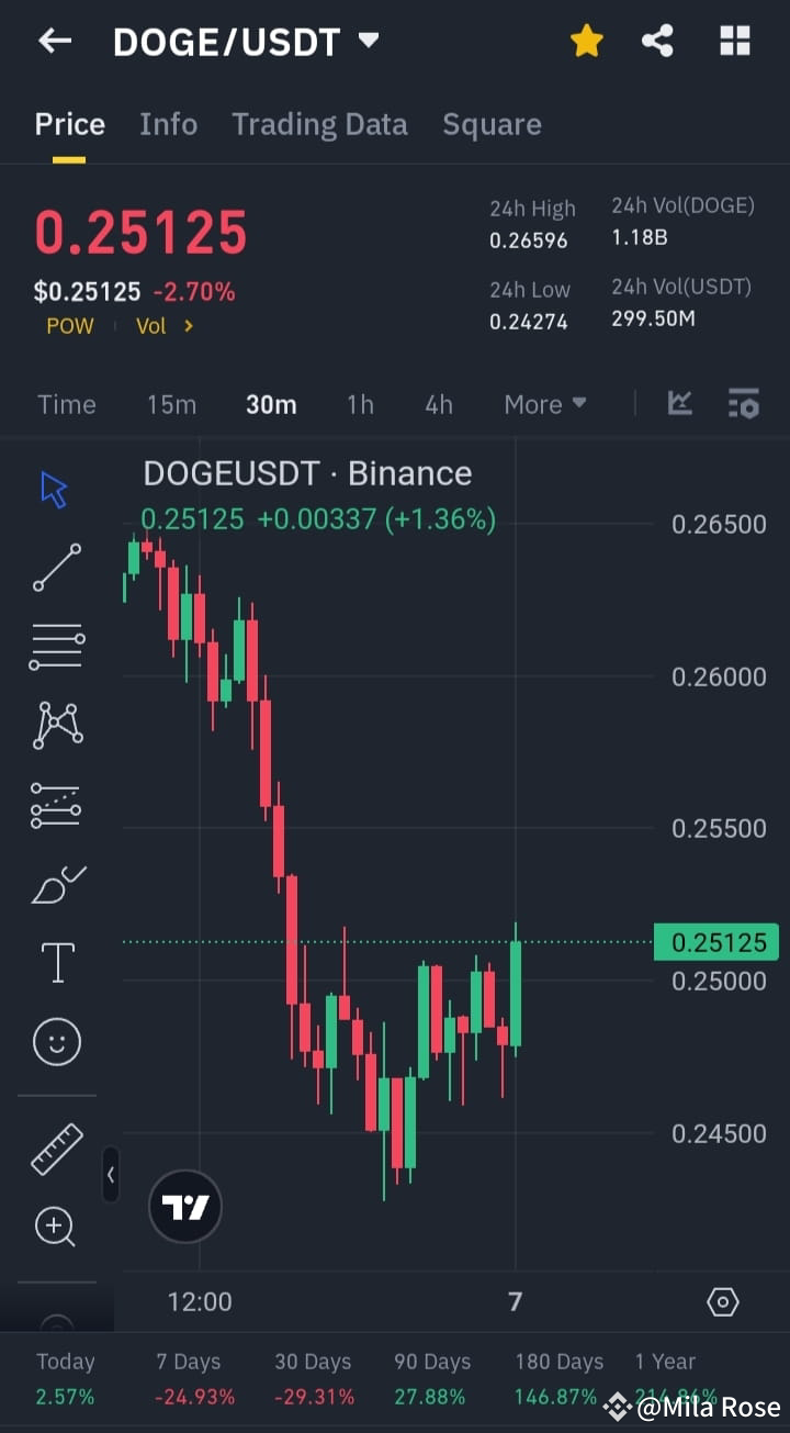 $DOGE /USDT Showing Dip Move 💯 Ready For Recovery Update | Mila Rose on Binance Square