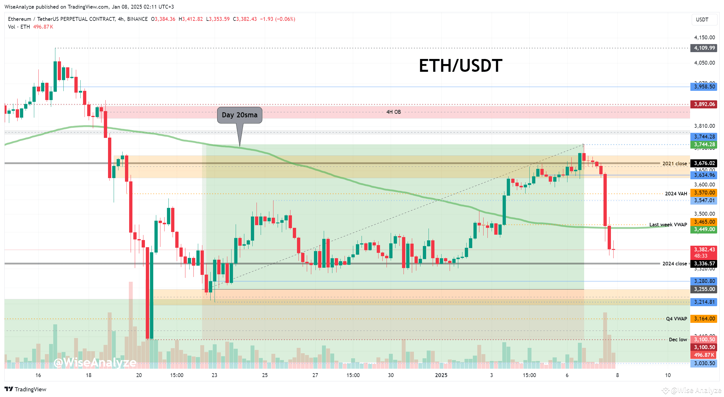 $ETH almost got back to 2024 close 👌🏼 Daily 20sma now at | Wise Analyze on Binance Square