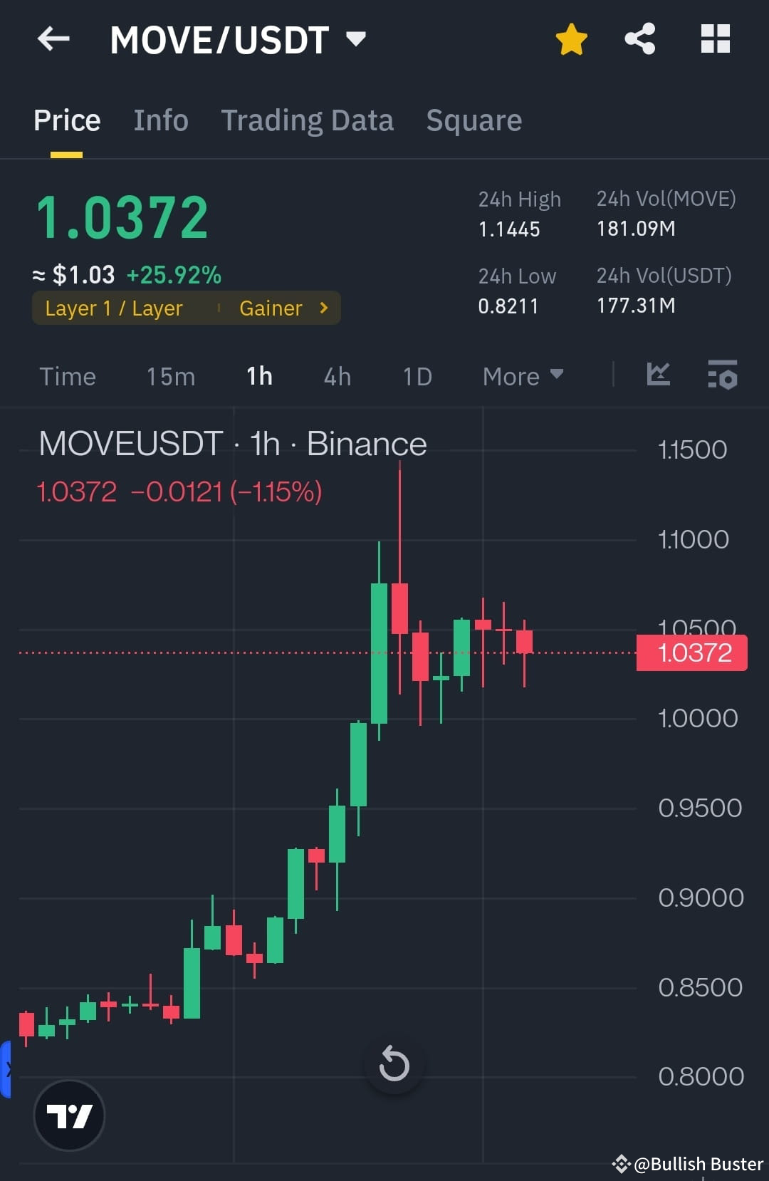 $MOVE 🚀 MOVE/USD: On the Brink of Action! MOVE/USD is tr | Bullish ...