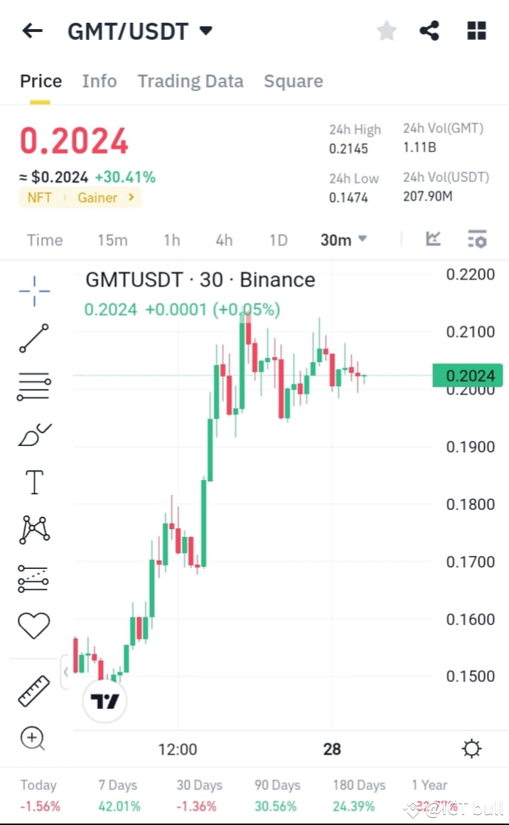 $GMT /USDT - Momentum Building for a Bullish Breakout! Entr | ICT bull on Binance Square