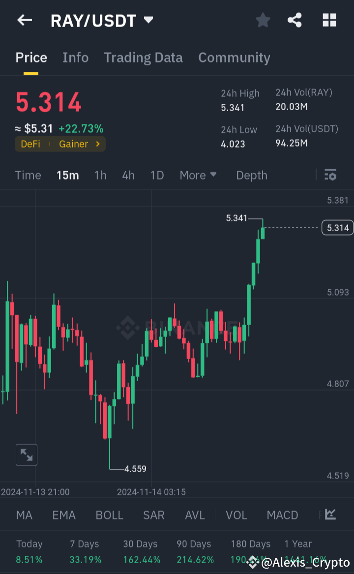 $RAY $RAY RAY/USDT: Bullish Breakout | Alpha Crypto 786 on Binance Square