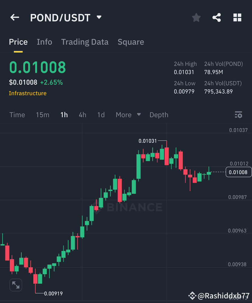 $POND /USDT – Ripples Turning Into Waves! POND is gliding u | Rashiddxb77 on Binance Square