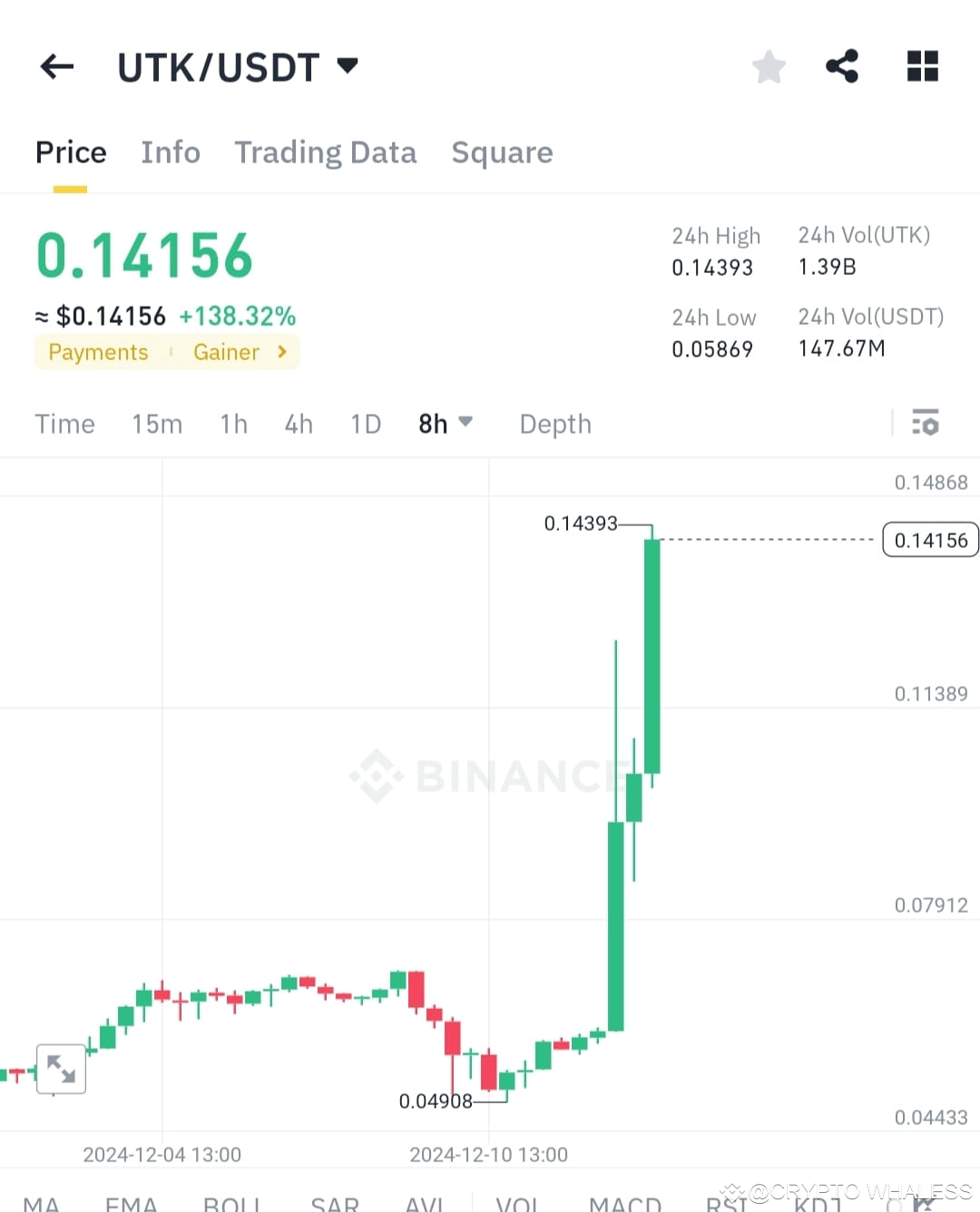 $UTK /USDT: explosive growth with overwhelming momentum.. | CRYPTO WHALESS on Binance Square