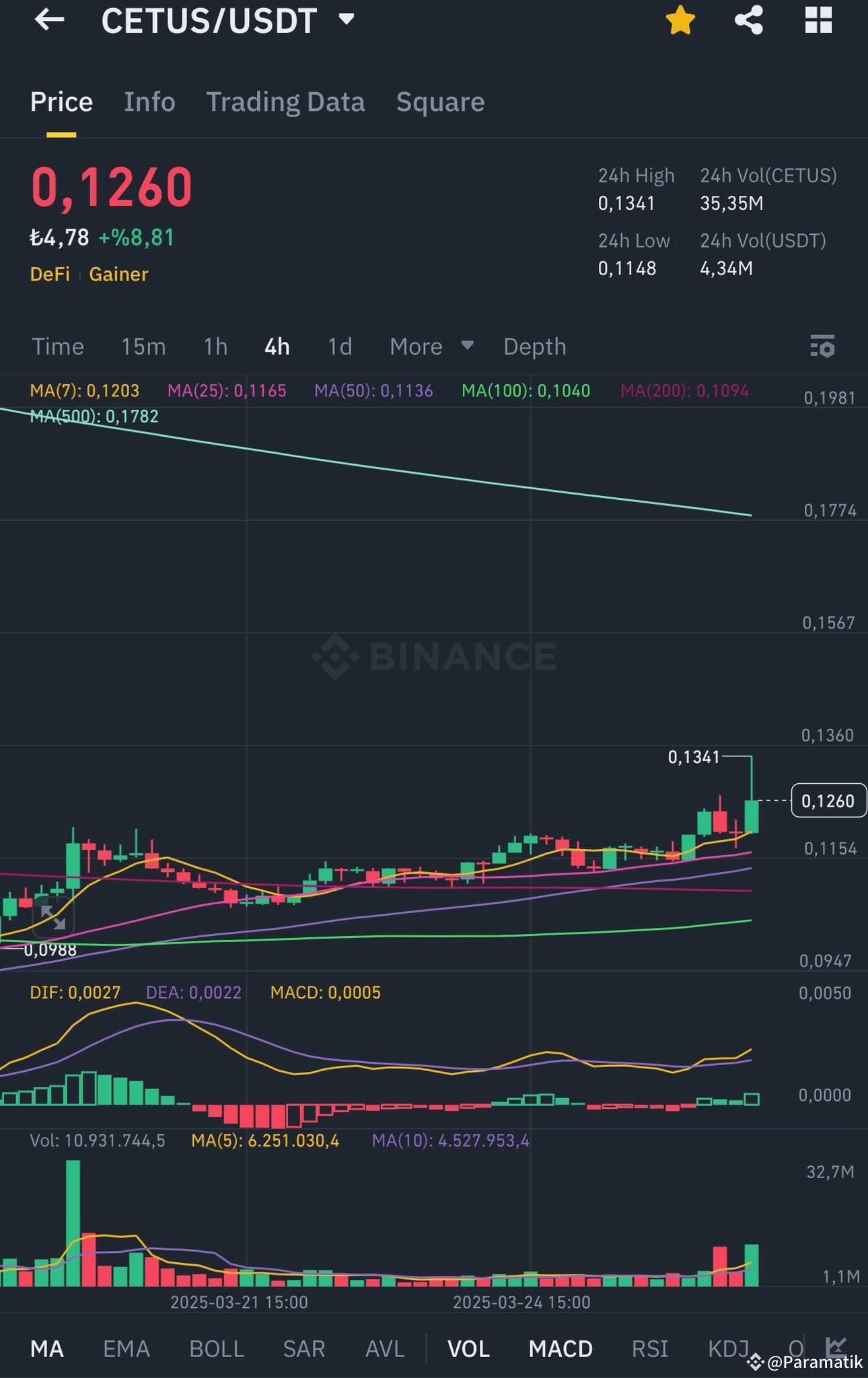 We saw #CETUS at $0.1340 from $0.091! 🔥 Even in the red ma | Paramatik ...