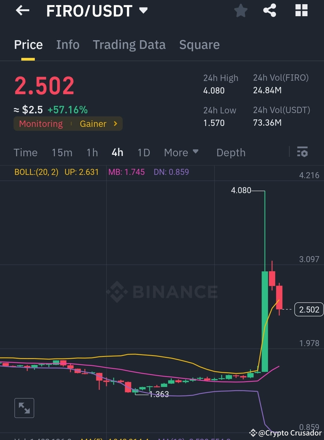 🚀 $FIRO /USDT is showing strong buying momentum, with a pri | Crypto Crusador on Binance Square