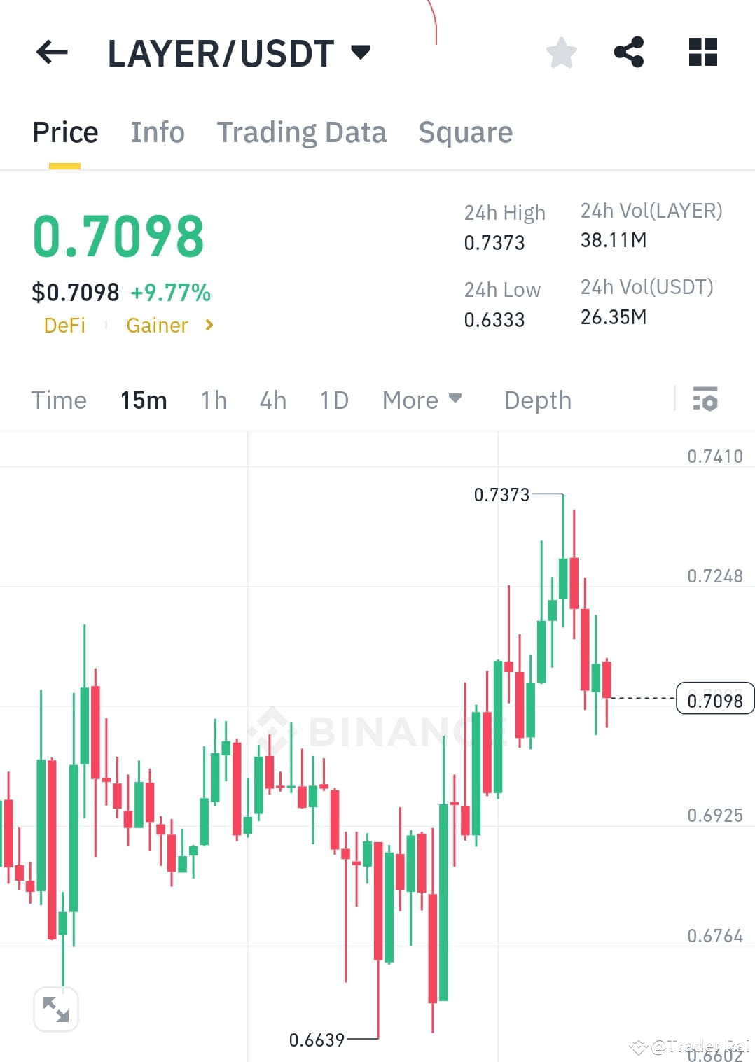 🚀 $LAYER /USDT - Bullish Momentum Kicking In! 🔥 LAYER/U | Trader Rai on Binance Square