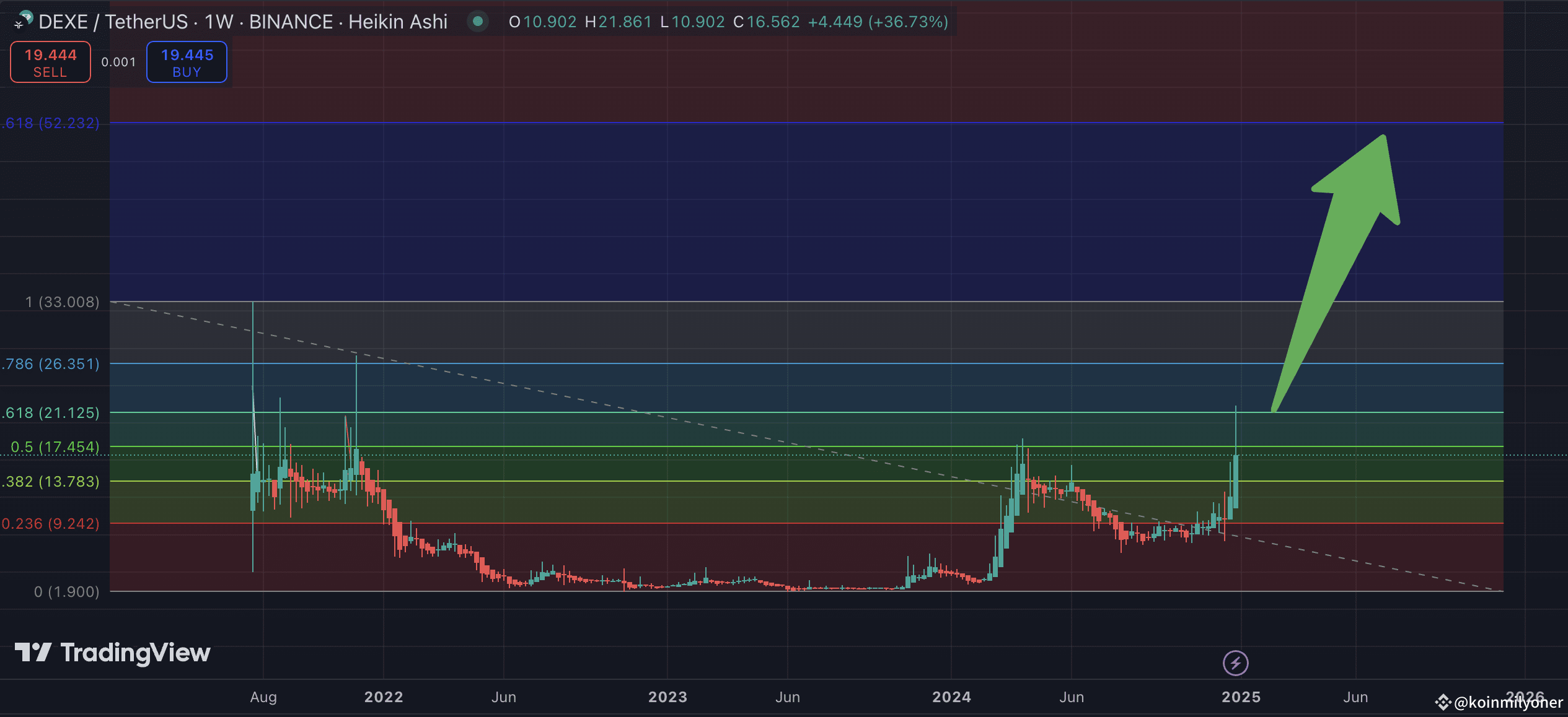 The weekly chart for $DEXE shows the formation of an invert ...