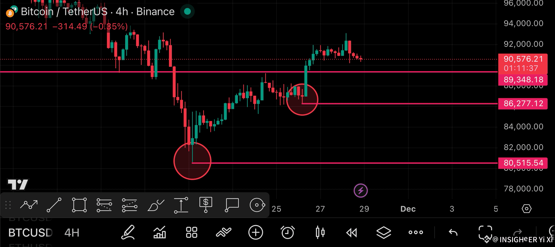 Note my Words Guys….$BTC is doing exactly what I’ve been | INSIGHTER Yi Xi on Binance Square