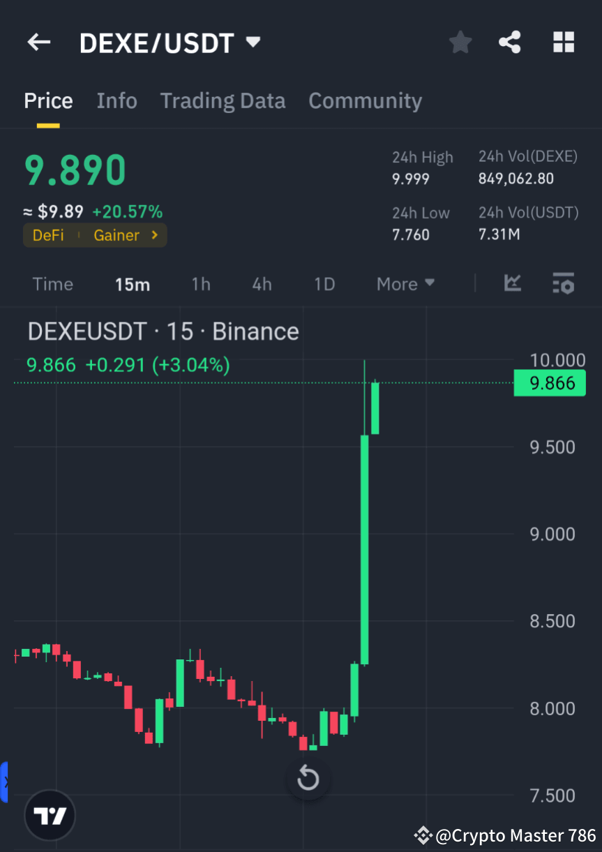 $DEXE 🚀 Dexe (Dexe/USDT) Explodes! Is $10.00 Next? 🚀 De | Crypto Master 786 on Binance Square