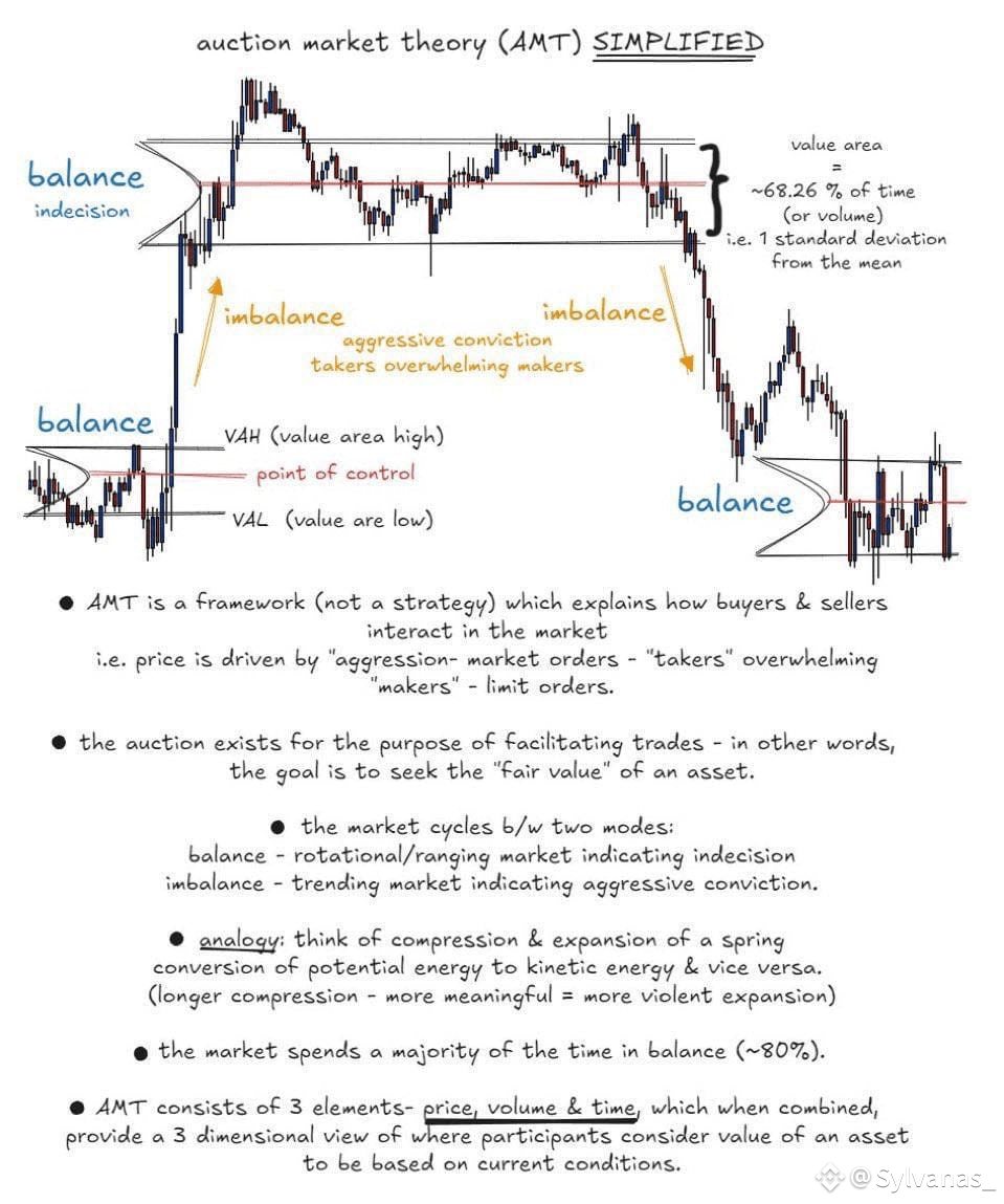 Auction Market Theory simplified | Sylvanas_ on Binance Square