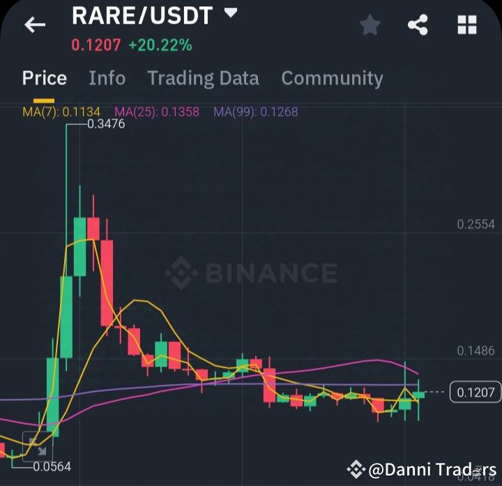 🚨This chart shows the price movement of the $RARE /USDT tr | Danni Traders on Binance Square