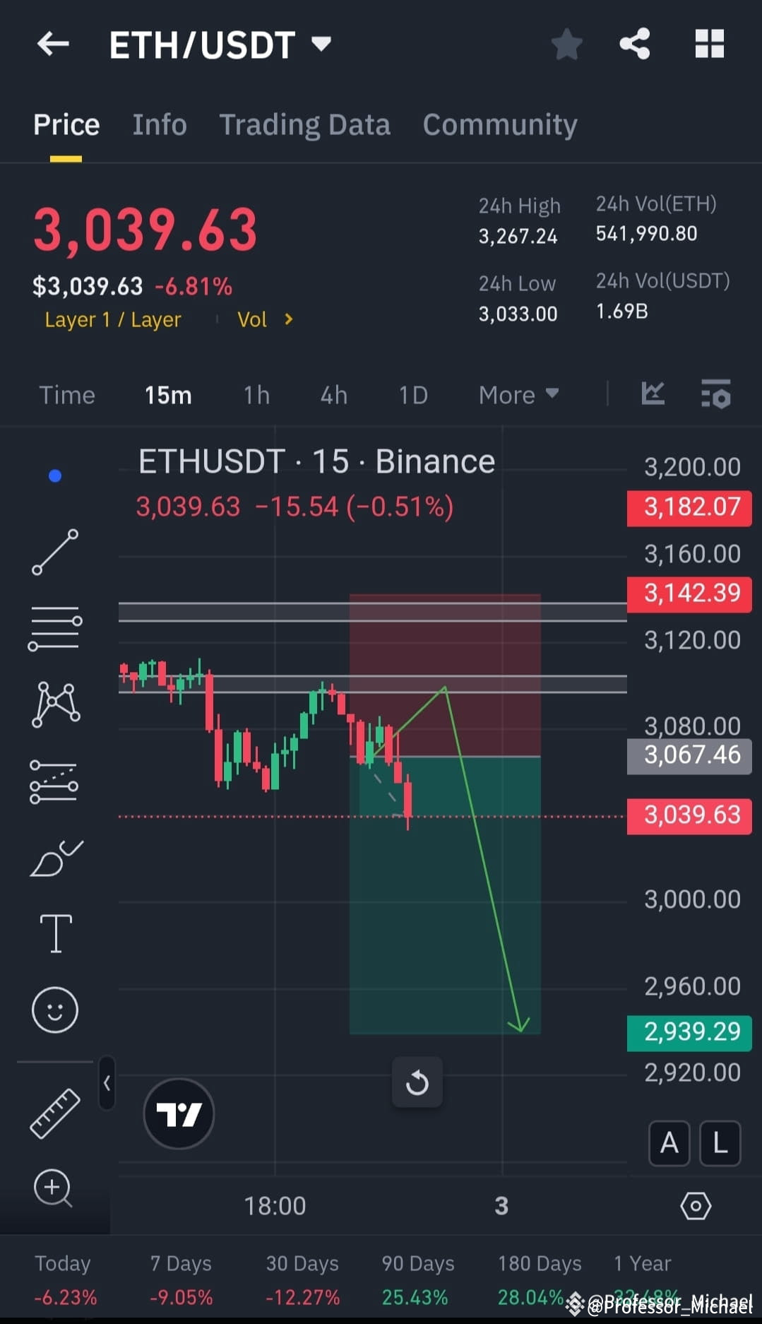 $ETH /USDT Short Trade - Almost All Targets Smashed! 💥 Our | Professor_Michael on Binance Square