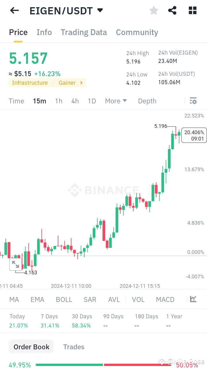 $EIGEN /USDT – Infrastructure Bullish Momentum Strategy 🚀 | Mila Rose on Binance Square