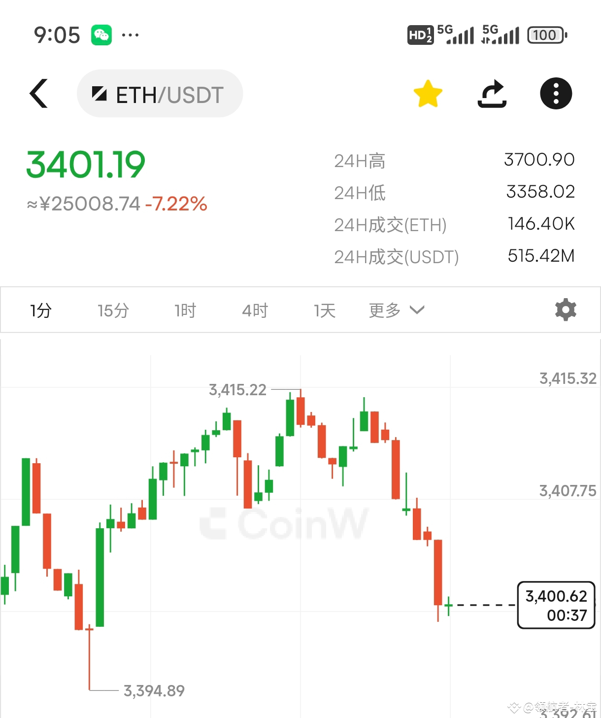 Ethereum is correcting after a pullback, and the trend is st | 领航者-林宝 on Binance Square