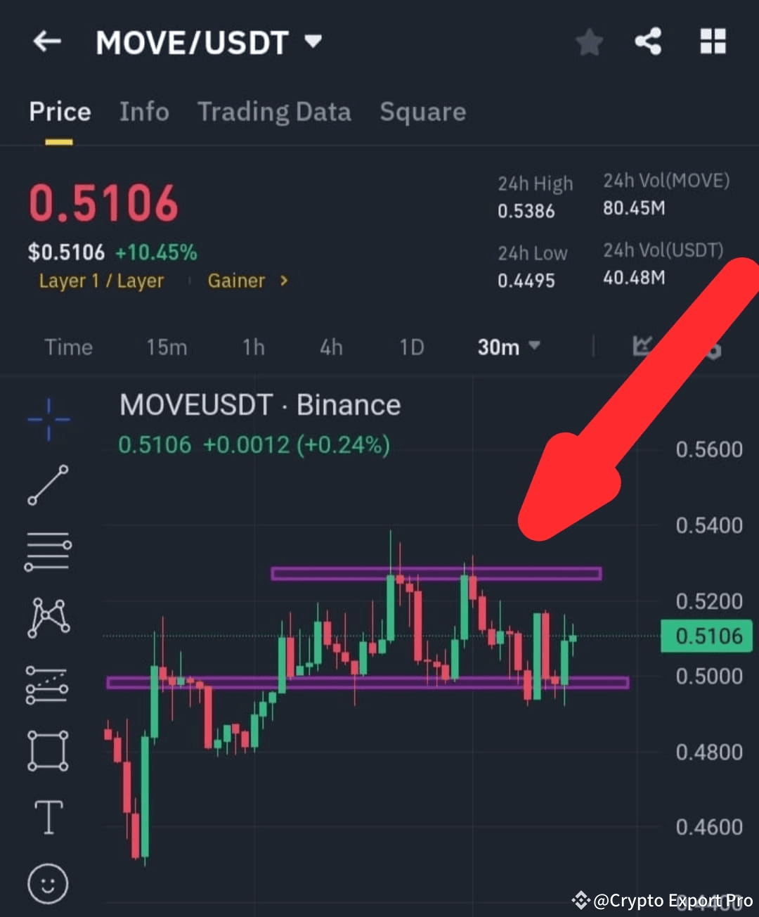 🚀$MOVE /USDT Bull Run Alert! 🚀 Join Free 🆓 Signals | Crypto Export Pro on Binance Square