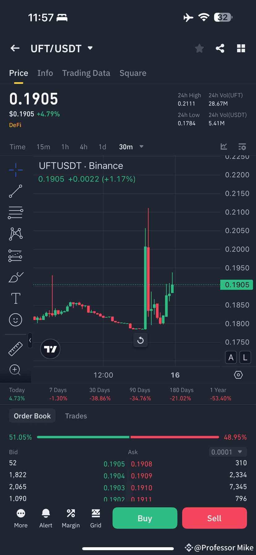 $UFT /USDT – Breakout Watch ! 🔥💯 UFT is showing increased | Professor Mike on Binance Square