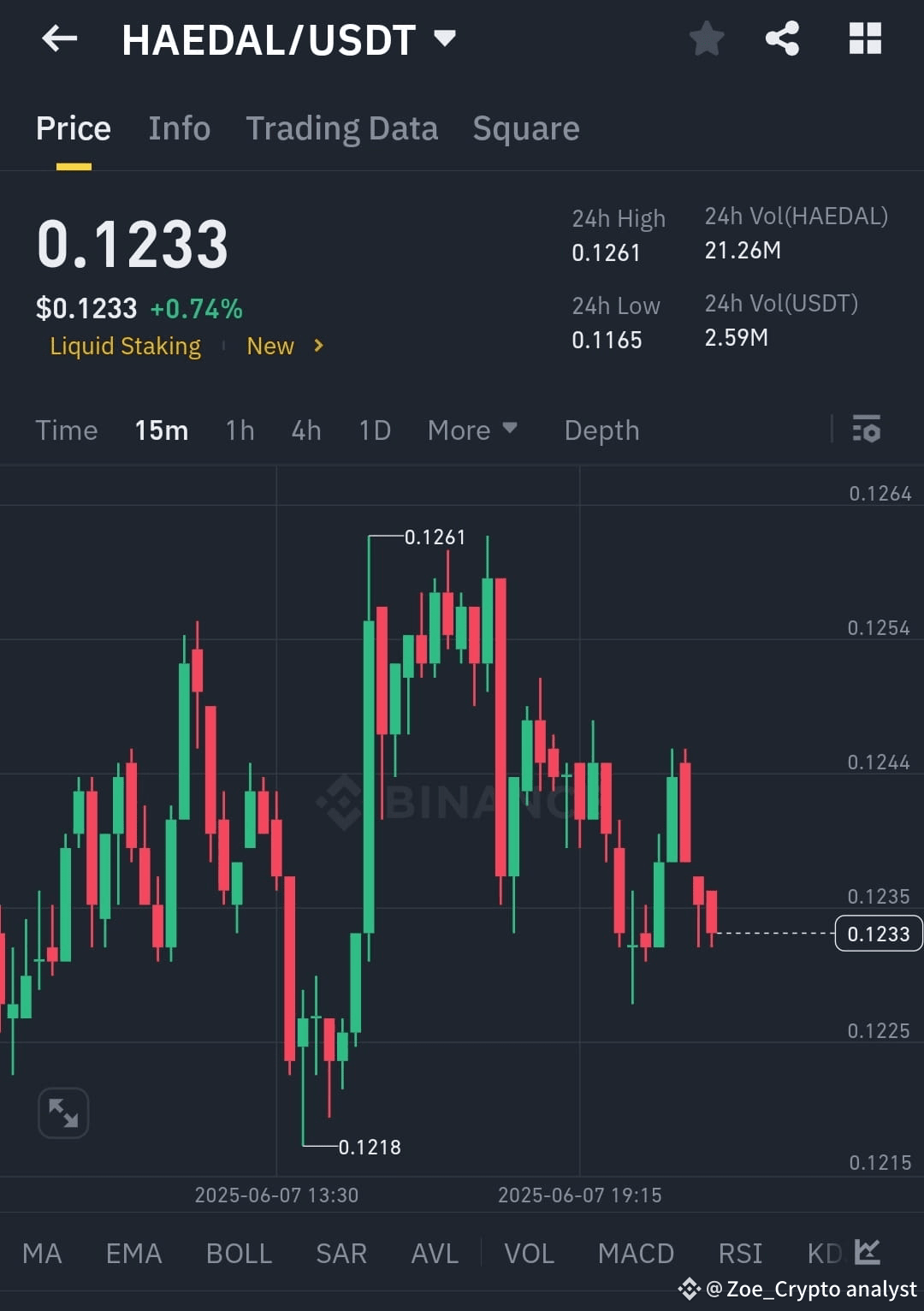 $HAEDAL /USDT short trade signal 🚦 🛑 BEARISH MOVE LOOMING | Zoe_Crypto analyst on Binance Square