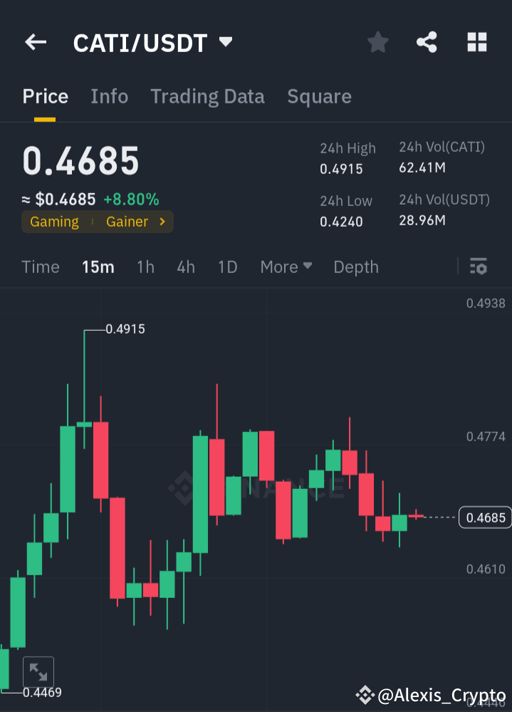 $CATI $CATI $CATI CATI/USDT: A | Blockchain_Beast on Binance Square