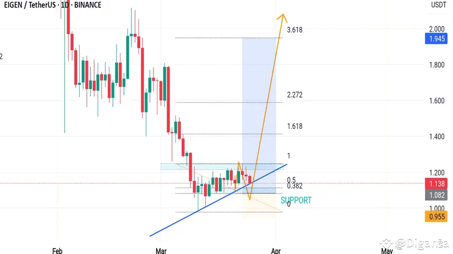 🚀 EIGEN/USDT: Bullish Momentum Ahead! 🌟 | Diganta on Binance Square